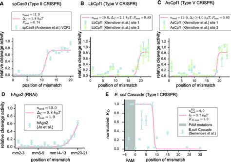 Comparison To Experimental Data A E Fit Of Sigmoid Equation 1 To Download Scientific