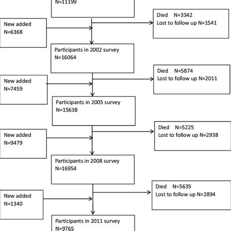 Sample Size In Every Survey Download Scientific Diagram
