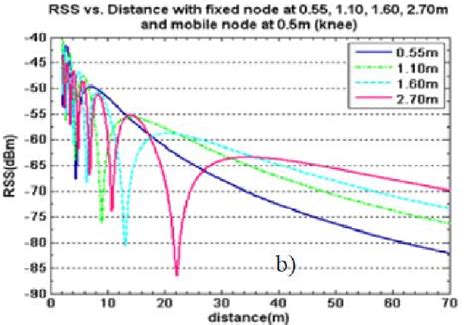 Figure 2 From A Simulation Framework For The Performance Evaluation Of Localisation Techniques