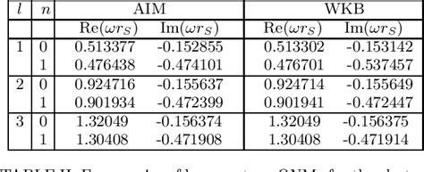 Table Ii From Quasinormal Modes Of A Charged Black Hole With Scalar Hair Semantic Scholar