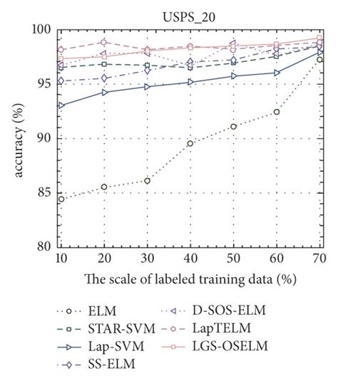 The Classification Accuracy Of The Five Algorithms With Different Download Scientific Diagram