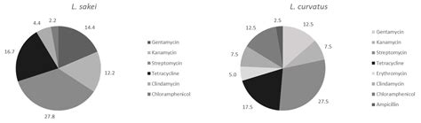 Taxonomical Identification And Safety Characterization Of