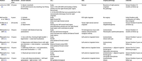 Summary Of Pediatric Cingulate Epilepsy Cases Download Table