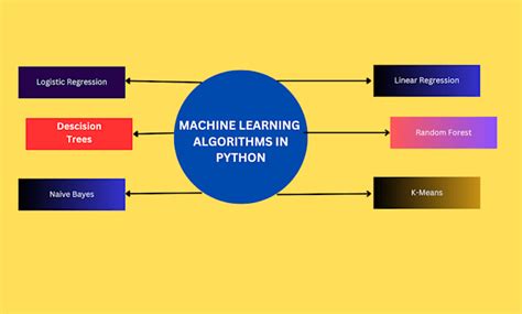 Build Machine Learning Models And Data Analysis With Python By