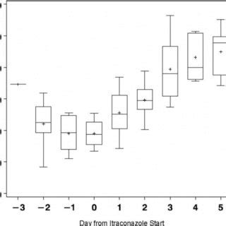 Cyclosporin A Serum Concentration Versus Time Days Curve From The Download Scientific Diagram