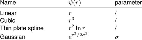 Examples Of Radial Basis Functions Download Table