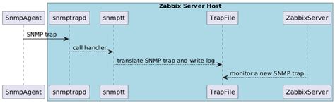 zabbix snmp trap kasper s wiki