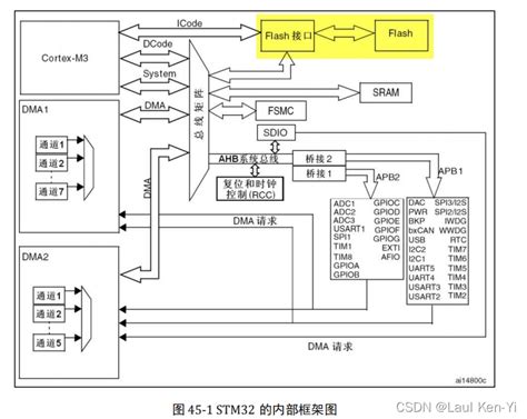 Stm32f103c8t6的内部flash读取单片机stm32f103c8t6的flash读写程序 Csdn博客
