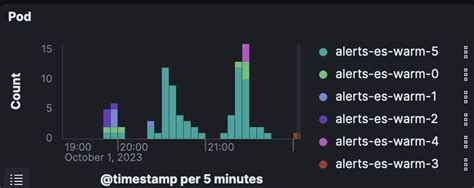 Elasticsearch 891 Indexing Bottleneck On I32xlarge And D32xlarge Nodes In Eks Using Eck