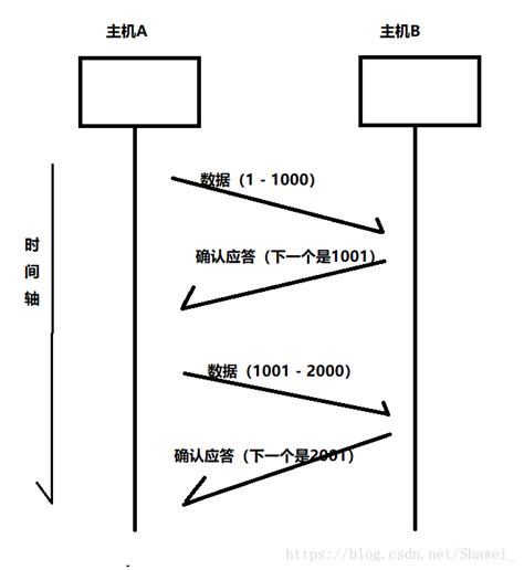 tcp 滑动窗口 快速重传机制 tcp三次握手和4次挥手的过程 csdn博客