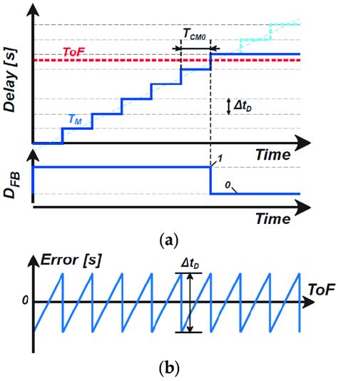 A Simplified Conceptual Operating Waveform And B The Quantization Download Scientific
