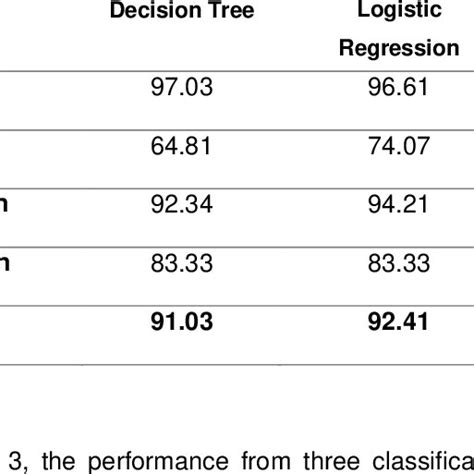 Classification Performance Of Decision Tree Logistic Regression And