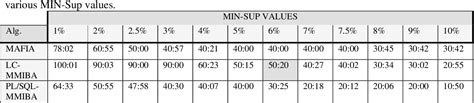 Table 1 From A New Implementation For Maximal Itemsets Miner Using