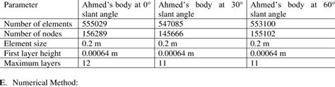 Summary Of The Mesh Parameters And Mesh Distribution Download Scientific Diagram