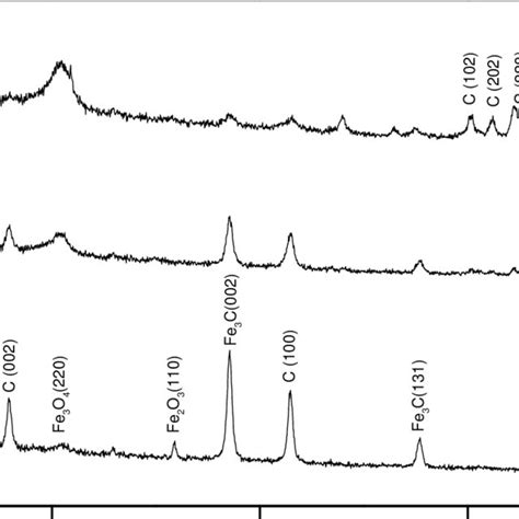 Xrd Patterns Of Cvd Samples Calcined At Different Temperatures