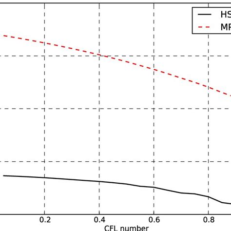 Root Mean Squared Error Normalized By The Initial Tracer Range Vs