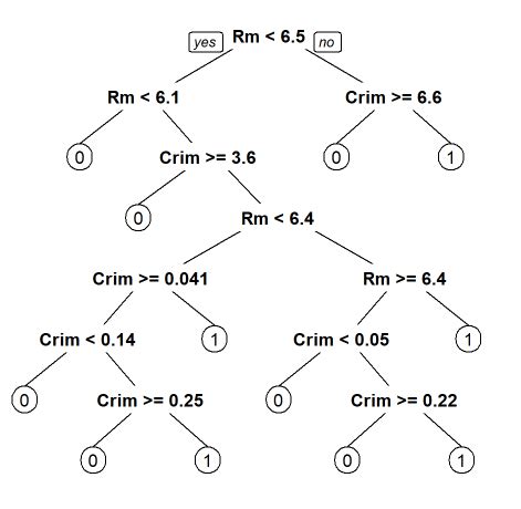 R Decision Tree When Leaf Nodes Are Numerical Values Cross Validated