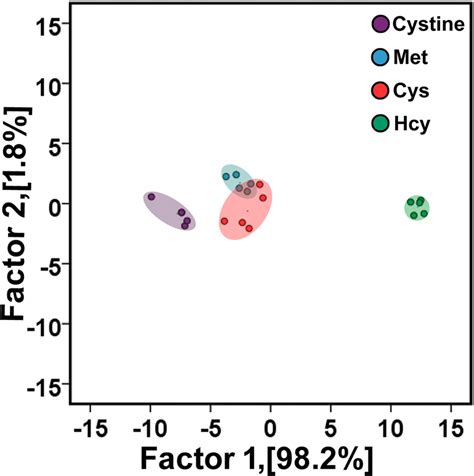canonical score plots for the two factors of the colorimetric response