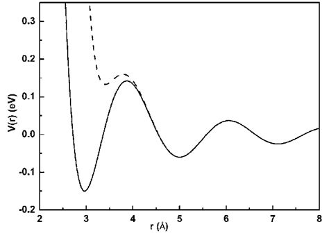 Effective Pair Potential In Liquid Pb Li Eutectic Without Bornmayer