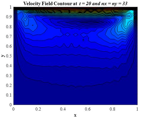 GitHub Yusrialsanaani Lid Driven Cavity Solver By MATLAB A D Solver
