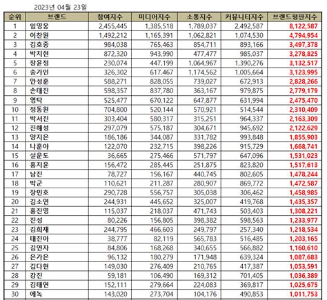 임영웅 4월 트로트가수 브랜드평판 1위2위 이찬원·김호중·박지현·장윤정 순 영남일보 사람과 지역의 가치를 생각합니다
