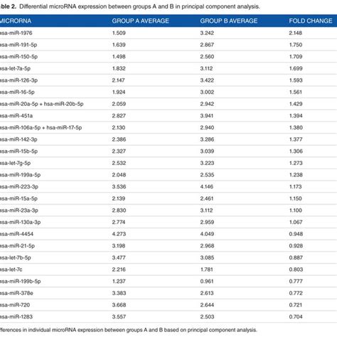 Principal Component Analysis Of Plasma Mir Expression Following