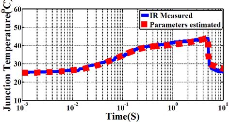 Junction Temperature Comparison Download Scientific Diagram