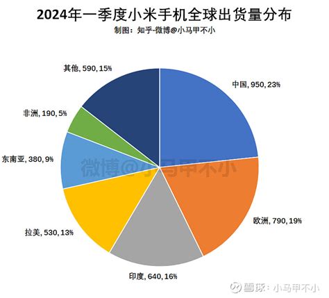 小米 手机，全球普涨，全面开花，新兴市场暴涨！ 小米 全球，排名第三，一季度份额13 8 ，出货量约4070万台，同比增 雪球