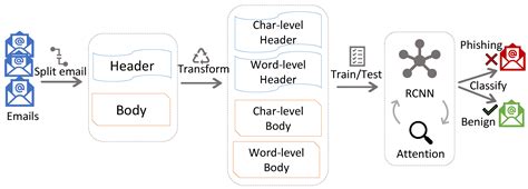 Evaluation Of Federated Learning In Phishing Email Detection
