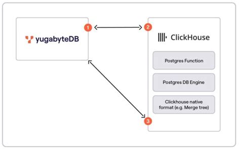 Creating A Powerful Unified Data Architecture With Yugabytedb And