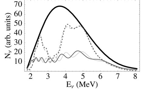 the reactor ¯ ν e energy spectrum at distance l 20 km from the
