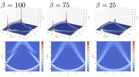Spectral Functions And Projections At Different Inverse Temperatures Download Scientific