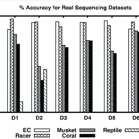 Accuracy Of Different Algorithms Including EC For Real Sequencing Download Scientific Diagram