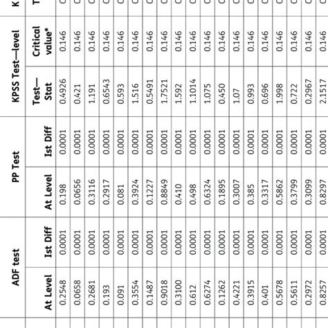 Stationarity Table Adf Pp Test Kpss Test And Break Point Test Of