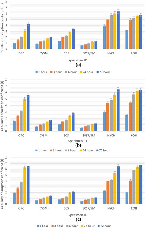 The Capillary Absorption Coefficient At The Age Of 28 A 56 B And Download Scientific