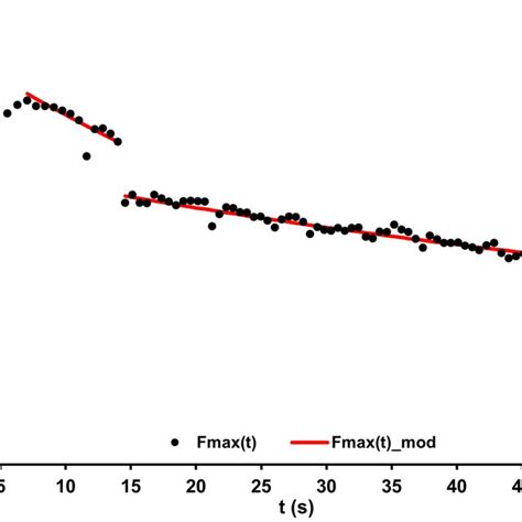 Time Dependent Maximal Mean Pedal Force F Max With Model Function