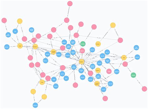 Importing Rdfs Owl Ontologies Into Neo4j By Ljubica Lazarevic Neo4j Developer Blog Medium