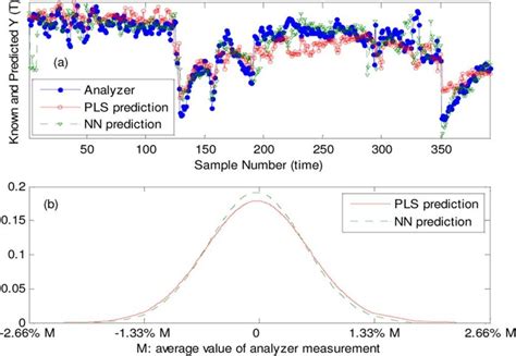 Prediction Results A Predictions Of Soft Sensor Versus Filtered