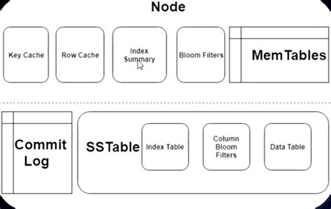 Cassandra Storage Components In This Article We Ll Talk About… By Abhishek Verma Medium