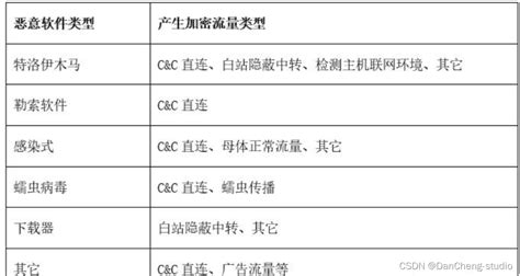 毕业设计 深度学习异常流量检测系统(算法论文)深度学习算法 流量检测 Csdn博客 毕业设计 深度学习异常流量检测系统(算法论文)深度学习算法 流量检测 Csdn博客