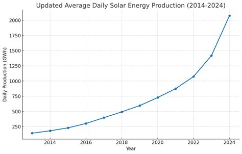 How Much Solar Energy Does The World Generate