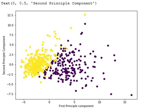 Principal Component Analysis Tutorial Prwatech