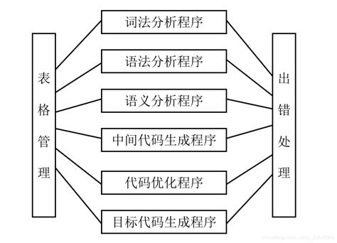 编译原理 概述编译原理 Pass Csdn博客