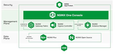 Kazi Mahmood On Linkedin F5 Unveils Nginx One Unified App Delivery