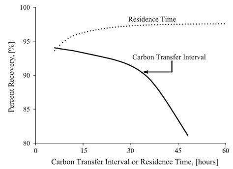 Pdf Modeling And Optimization Of Carbon In Leach Cil Circuit For Gold Recovery
