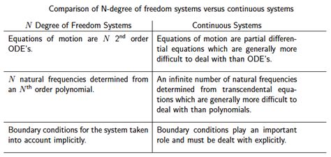 Engineering At Alberta Courses Transverse Vibrations Of A Cable