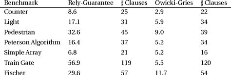 Figure 66 From Automatic Verification With Abstraction And Theorem