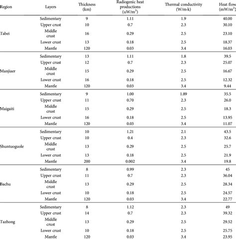 Crustal Parameters Used In The Thermal Structure Models Download