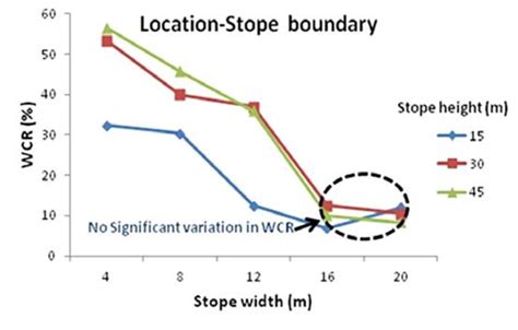 Variation Of Wcr With Various Stope Widths And Stope Heights