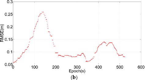 Figure 10 From An Integrated Gnss Ins Lidar Slam Positioning Method For